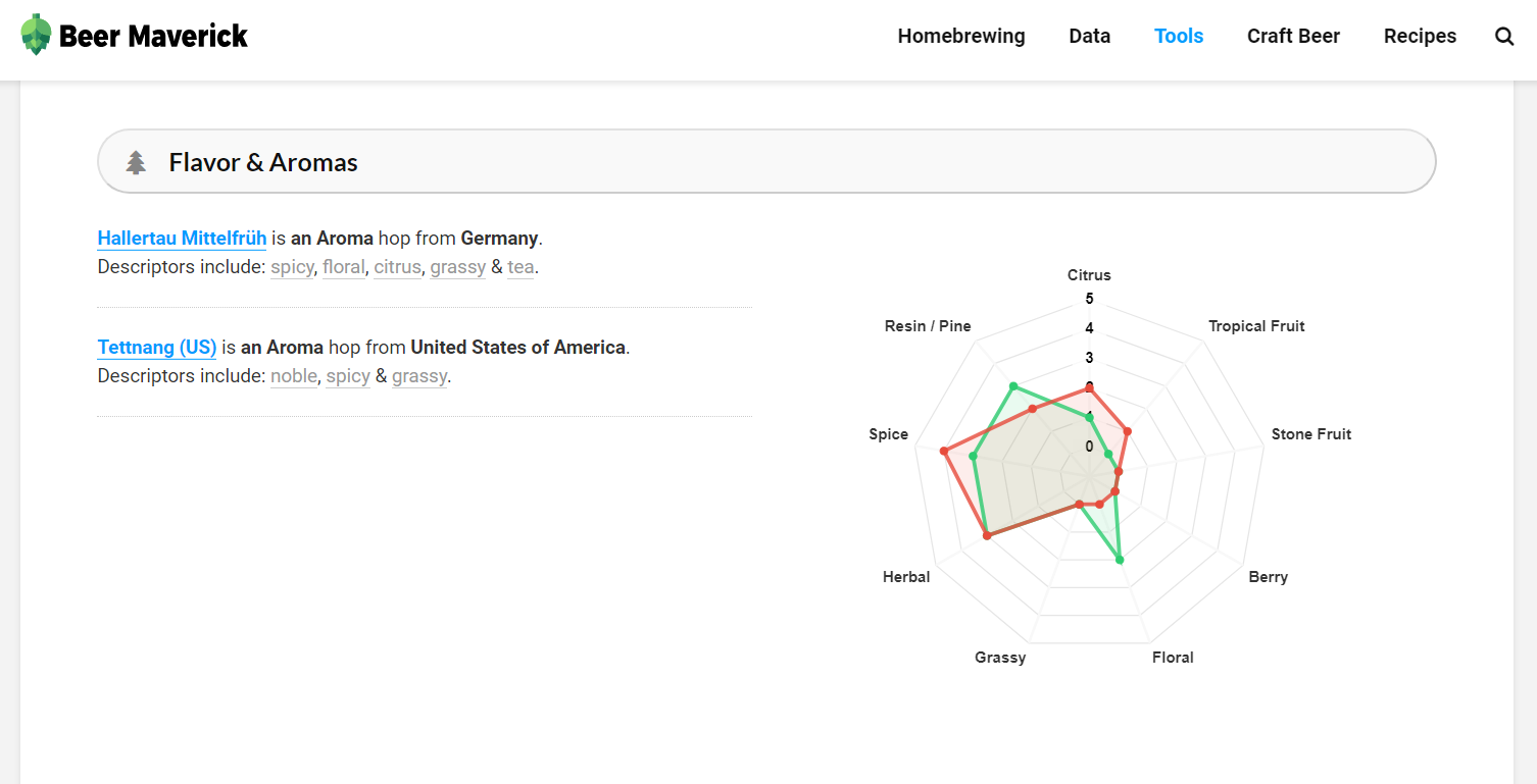 Looking for a Way to Compare Hops Characteristics? – Let Us Drink Beer